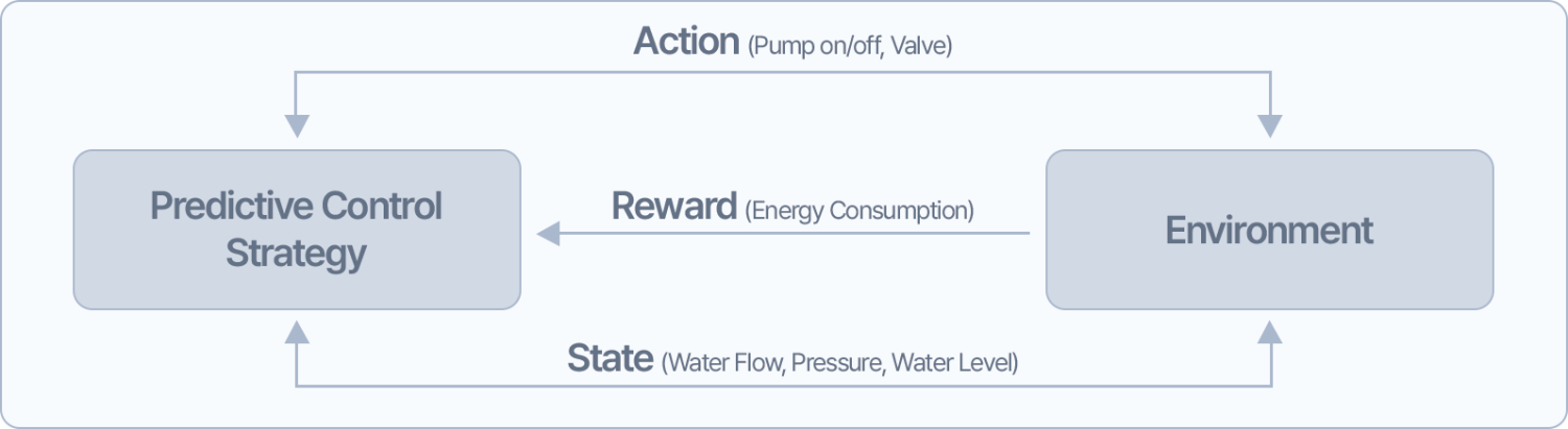 AI Smart Water Management System & Water Flow Monitor - WI.Plat